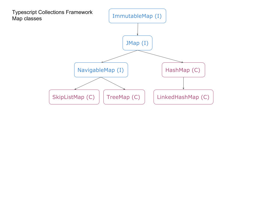 Fast Collections In TypeScript